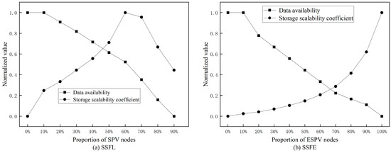 Future Internet | Free Full-Text | Research on Blockchain Data Availability and Storage Scalability