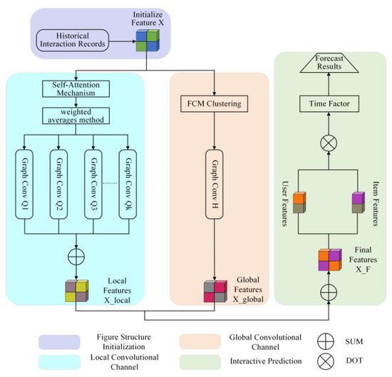 Dual-Channel Feature Enhanced Collaborative Filtering Recommendation ...