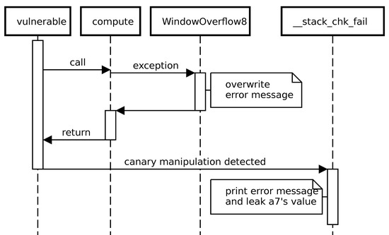 Through the Window: Exploitation and Countermeasures of the ESP32 ...