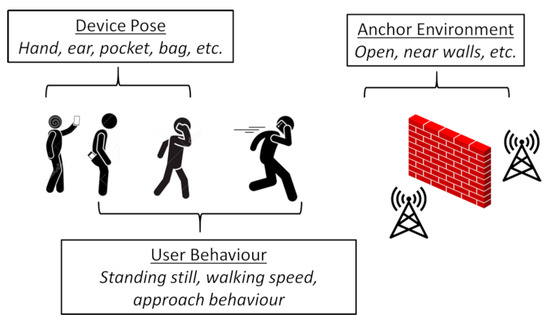 RSSI and Device Pose Fusion for Fingerprinting-Based Indoor Smartphone Localization Systems