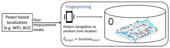 RSSI and Device Pose Fusion for Fingerprinting-Based Indoor Smartphone ...
