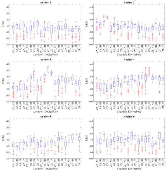 RSSI and Device Pose Fusion for Fingerprinting-Based Indoor Smartphone ...