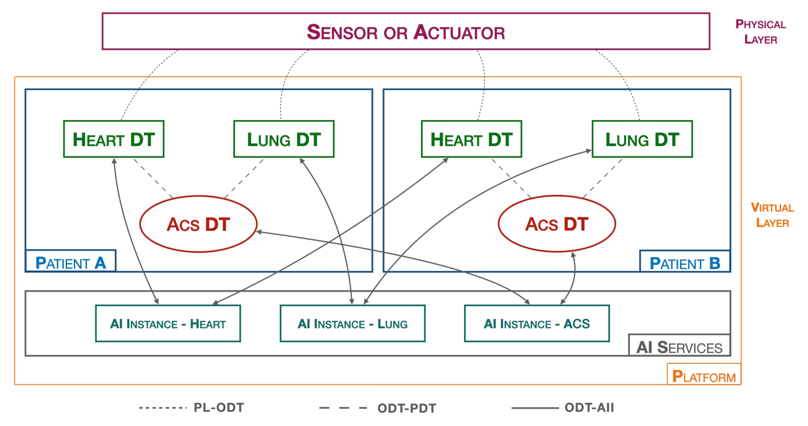 Future Internet | Free Full-Text | Heart DT: Monitoring and Preventing Cardiac Pathologies Using ...