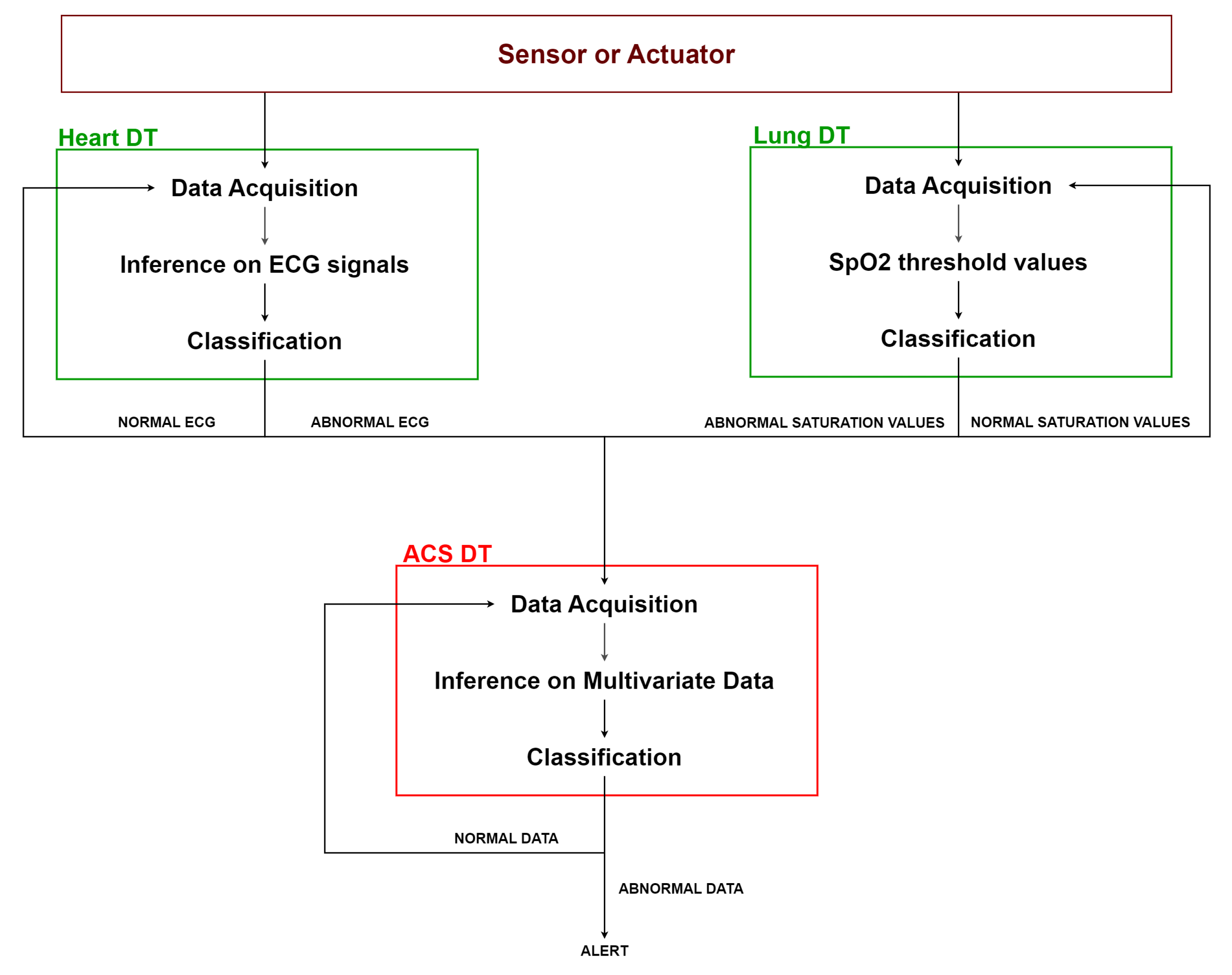 Future Internet | Free Full-Text | Heart DT: Monitoring and Preventing Cardiac Pathologies Using ...