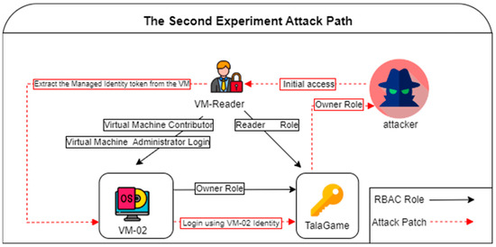 Future Internet | Free Full-Text | Exploiting Misconfiguration ...
