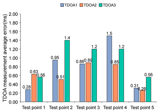 Acoustic TDOA Measurement and Accurate Indoor Positioning for Smartphone