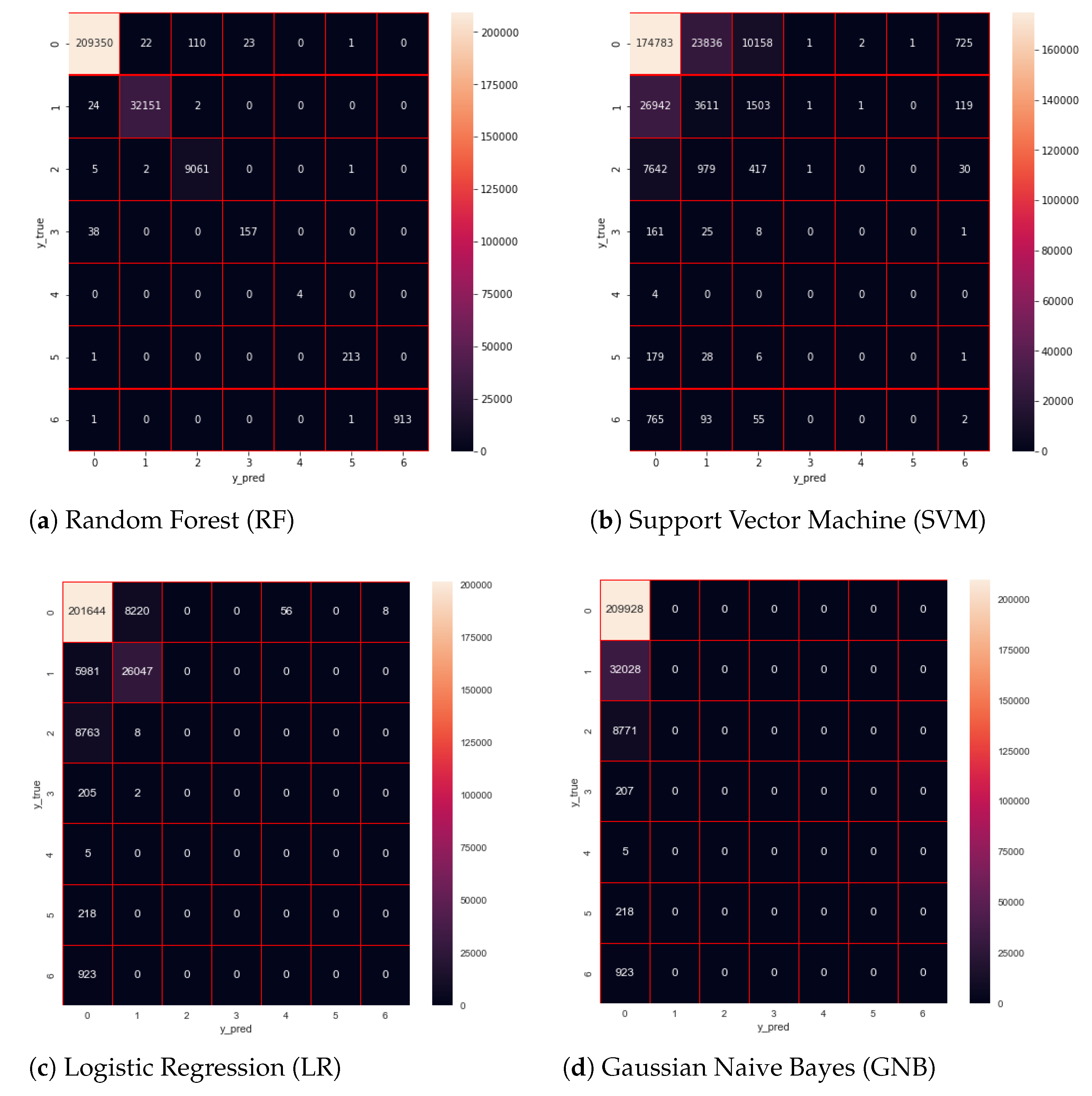 Machine Learning for Network Intrusion Detection—A Comparative Study