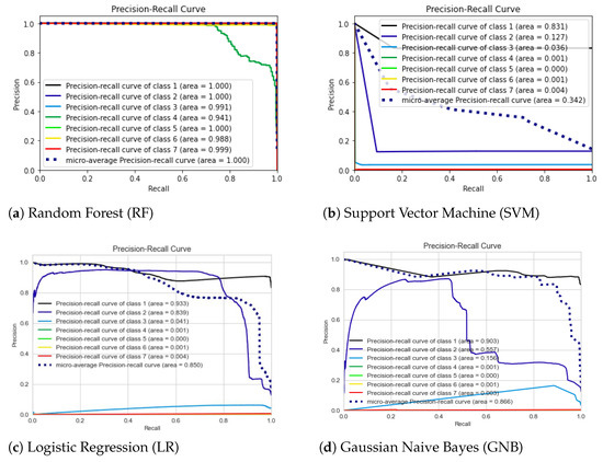 Machine Learning for Network Intrusion Detection—A Comparative Study