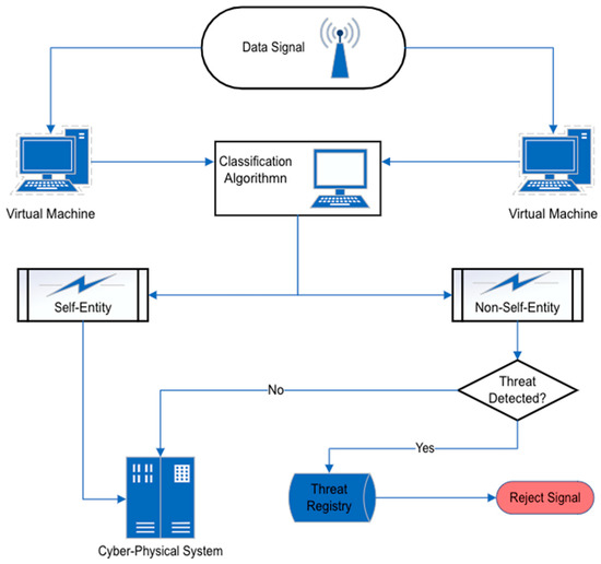 Self-Healing in Cyber–Physical Systems Using Machine Learning: A Critical Analysis of Theories ...