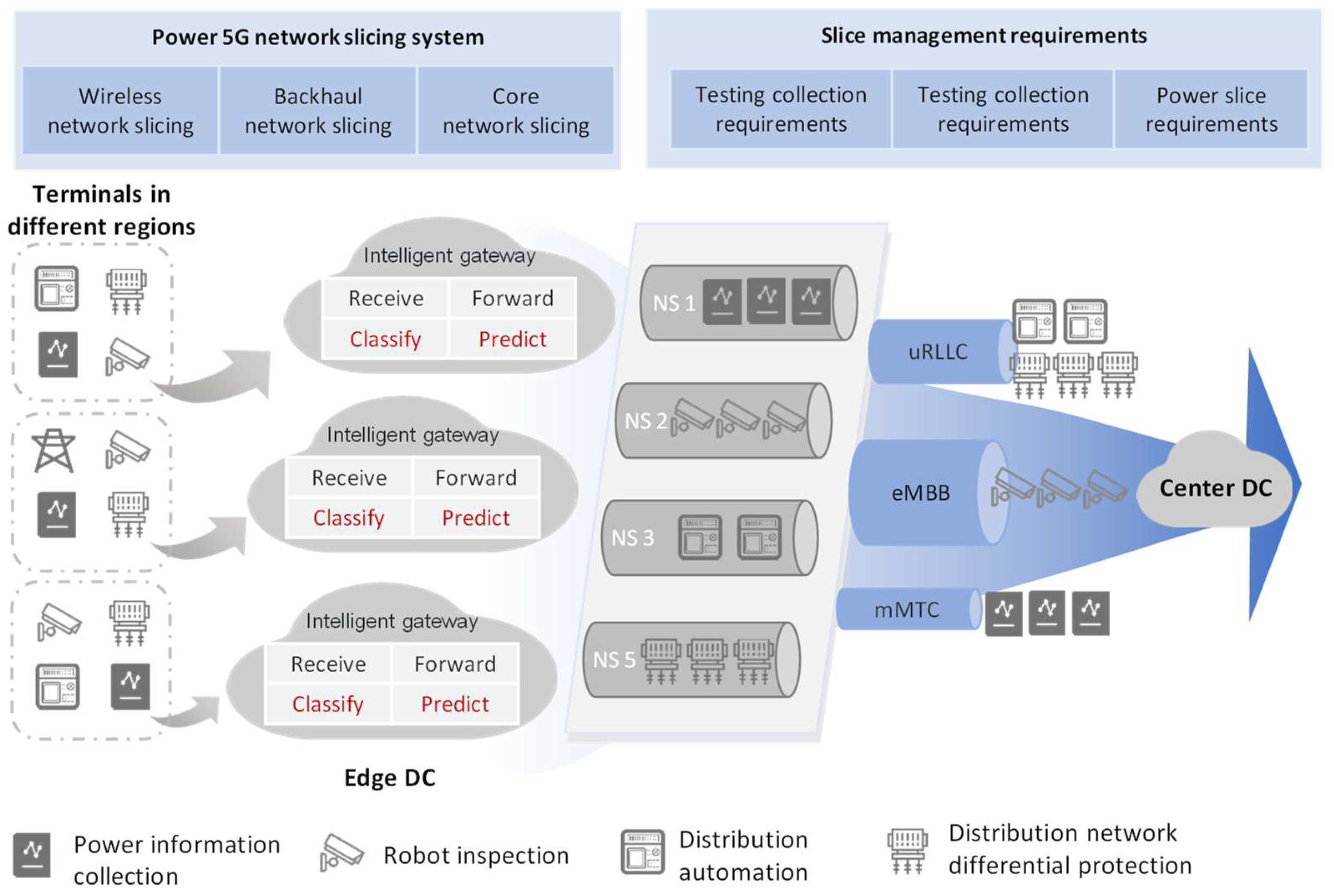 Future Internet | Free Full-Text | A Carrying Method for 5G Network Slicing in Smart Grid ...