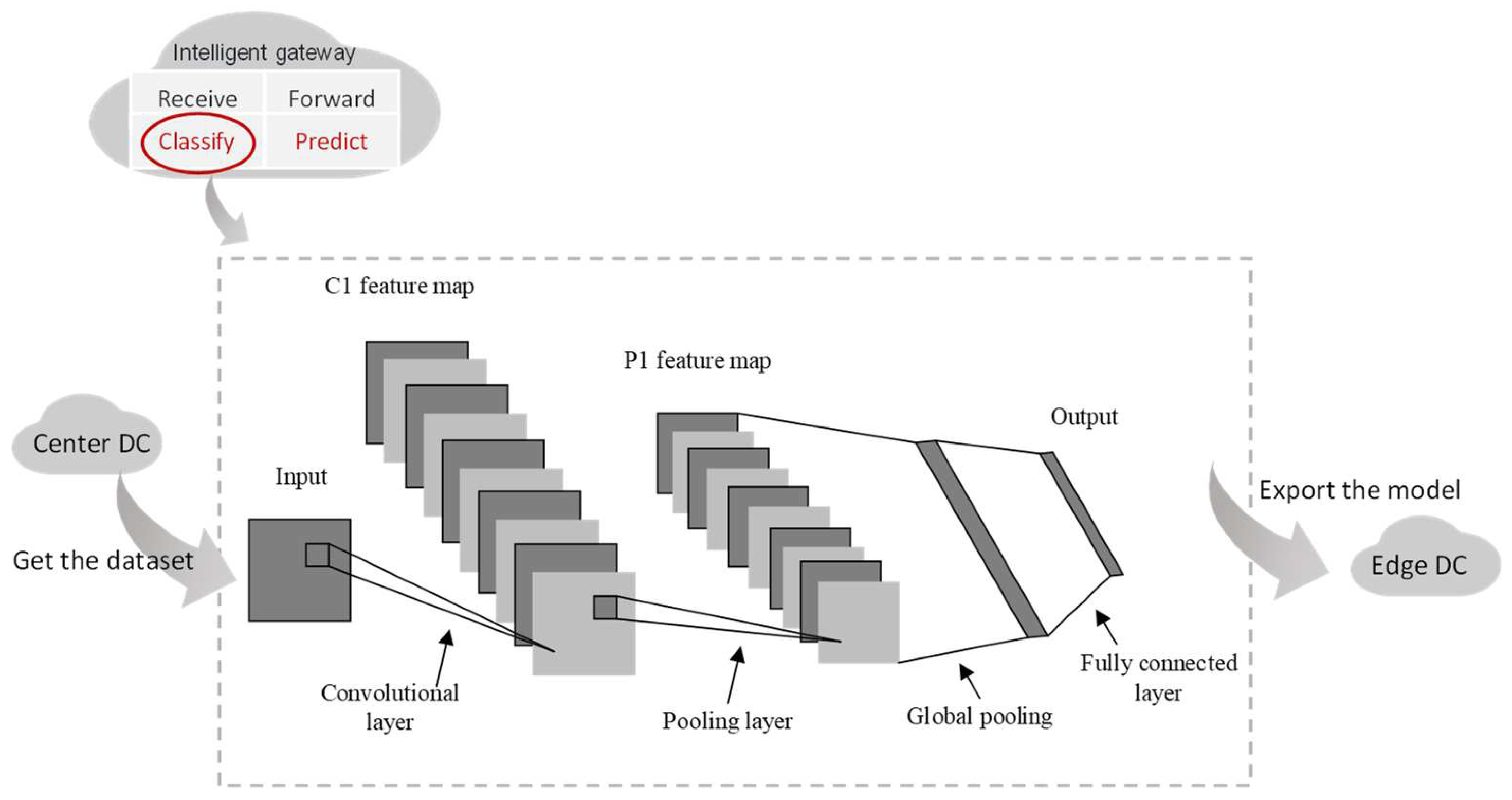 Future Internet | Free Full-Text | A Carrying Method for 5G Network Slicing in Smart Grid ...