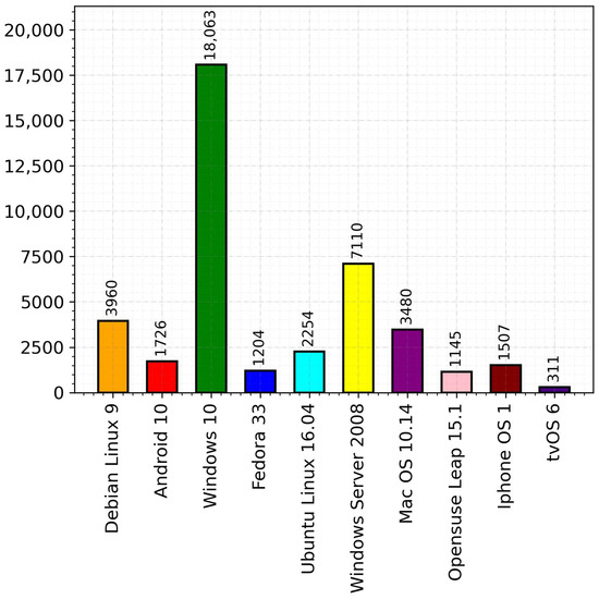 Unveiling the Landscape of Operating System Vulnerabilities