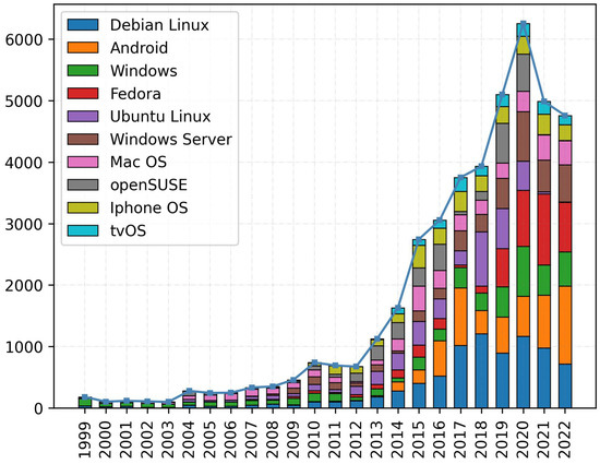 Unveiling the Landscape of Operating System Vulnerabilities