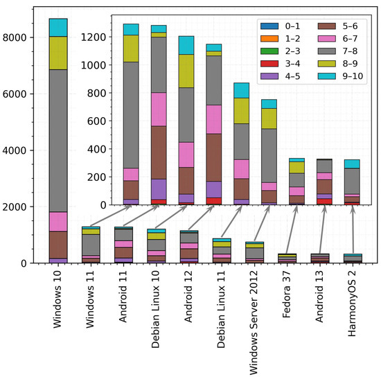 Unveiling the Landscape of Operating System Vulnerabilities