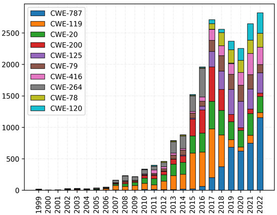 Unveiling the Landscape of Operating System Vulnerabilities