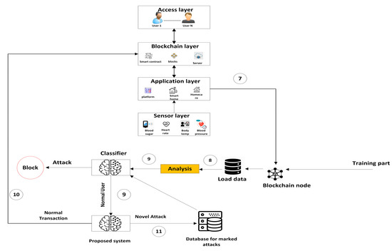 A Novel Approach for Fraud Detection in Blockchain-Based Healthcare ...