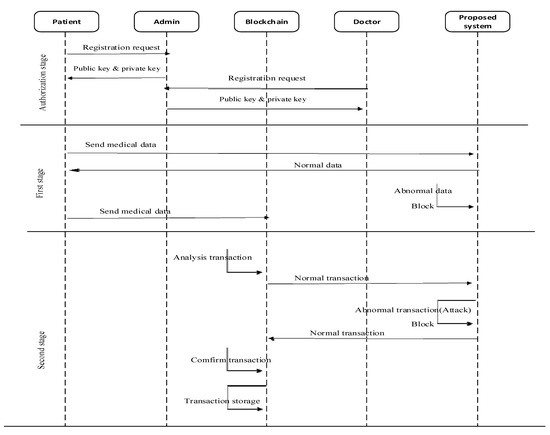 A Novel Approach for Fraud Detection in Blockchain-Based Healthcare Networks Using Machine Learning