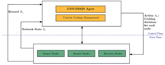 Future Internet | Free Full-Text | Intelligent Caching with Graph Neural Network-Based Deep ...