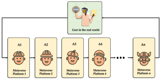 The Meta-Metaverse: Ideation and Future Directions