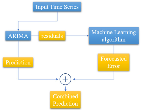 Future Internet | Free Full-Text | A Review of ARIMA vs. Machine Learning Approaches for Time ...