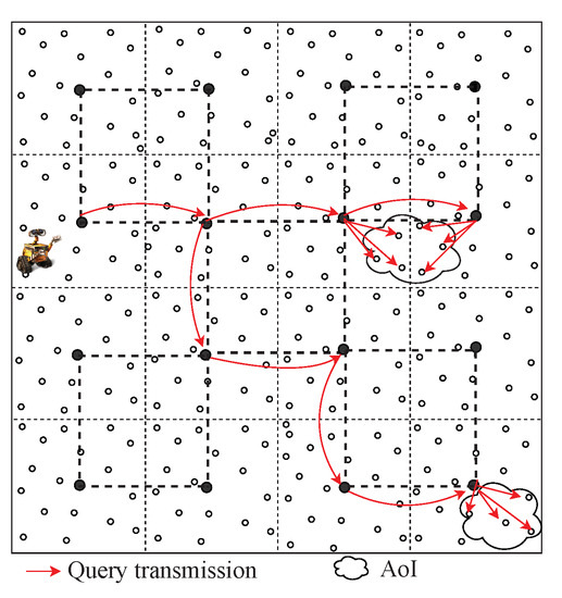 Future Internet | Free Full-Text | Virtual Grid-Based Routing for Query-Driven Wireless Sensor ...