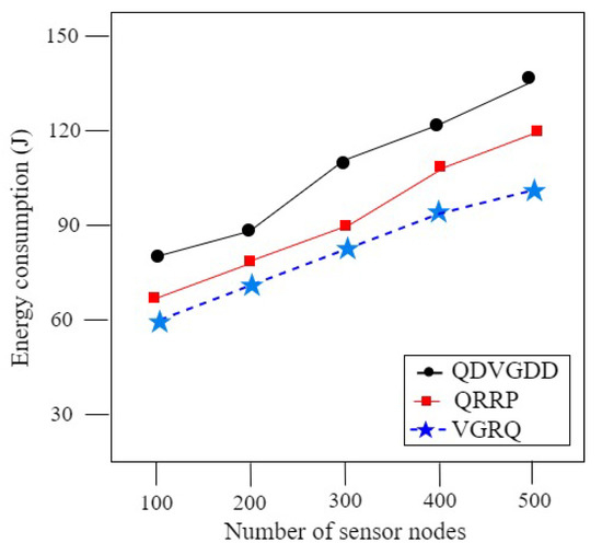 Future Internet | Free Full-Text | Virtual Grid-Based Routing for Query-Driven Wireless Sensor ...