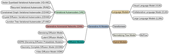 The Power of Generative AI: A Review of Requirements, Models, Input ...