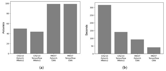 Towards Efficient Resource Allocation for Federated Learning in Virtualized Managed Environments