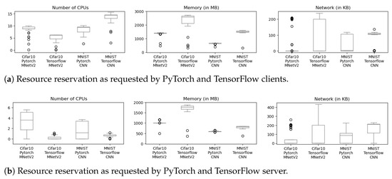 Towards Efficient Resource Allocation for Federated Learning in Virtualized Managed Environments