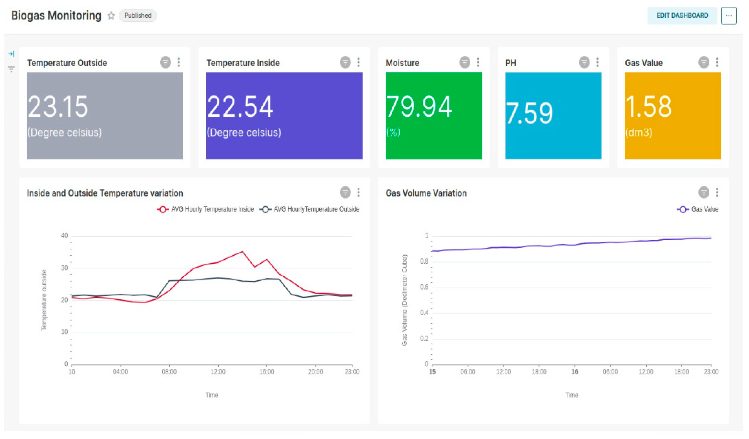 Correlation Analysis Model Of Environment Parameters Using Iot Framework In A Biogas Energy