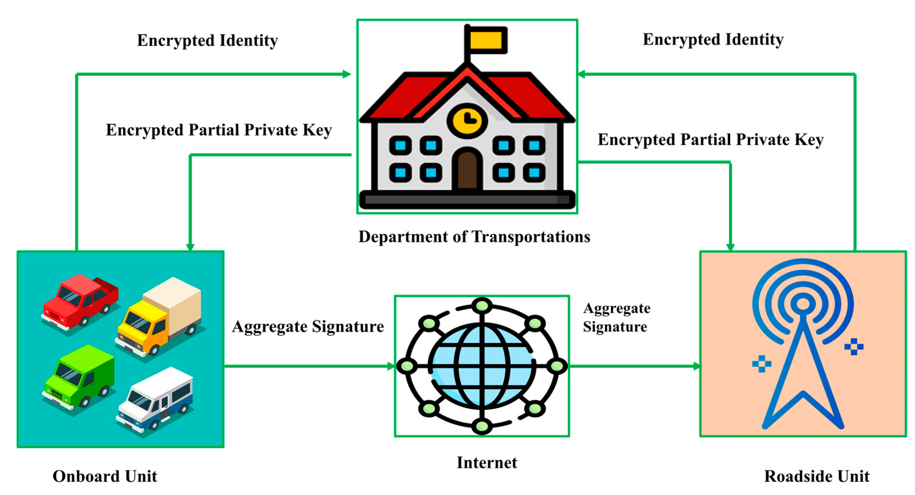 Future Internet | Free Full-Text | An Efficient and Secure Certificateless Aggregate Signature ...