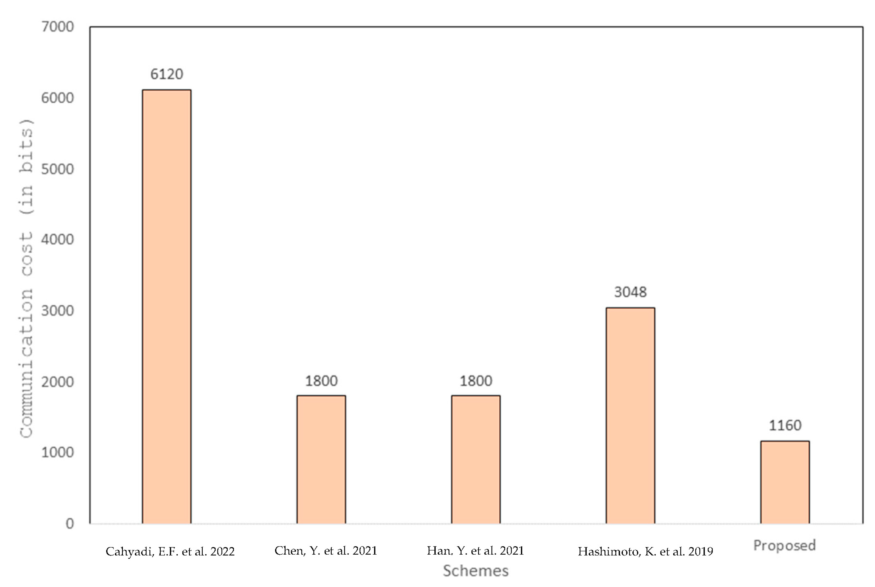 Future Internet | Free Full-Text | An Efficient and Secure Certificateless Aggregate Signature ...