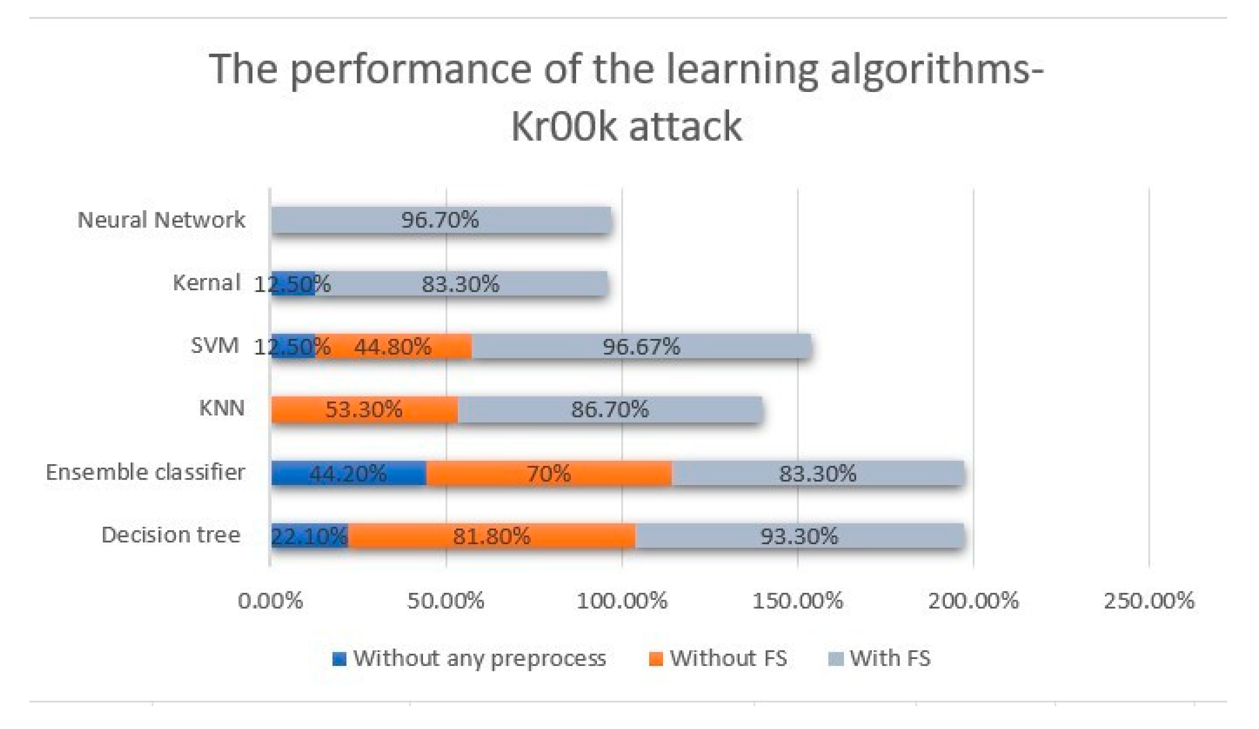Enhancing Network Security: A Machine Learning-Based Approach for Detecting and Mitigating Krack ...