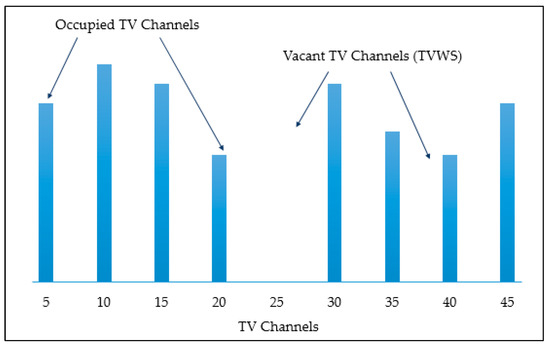 LoRa Communication Using TVWS Frequencies: Range and Data Rate