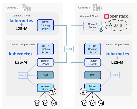 A Link-Layer Virtual Networking Solution for Cloud-Native Network Function Virtualisation ...