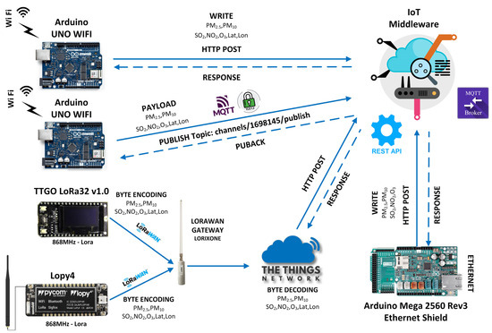 Future Internet | Free Full-Text | SEDIA: A Platform for Semantically Enriched IoT Data ...