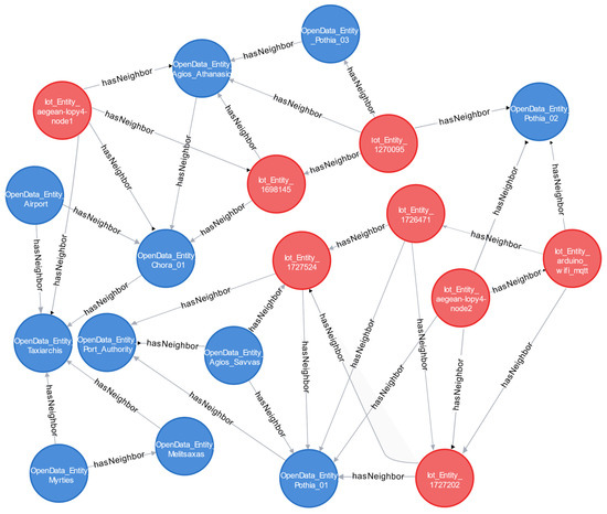 Future Internet | Free Full-Text | SEDIA: A Platform for Semantically Enriched IoT Data ...