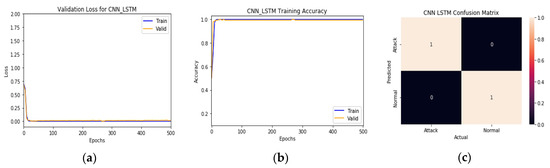 An Improved Deep Learning Model for DDoS Detection Based on Hybrid ...