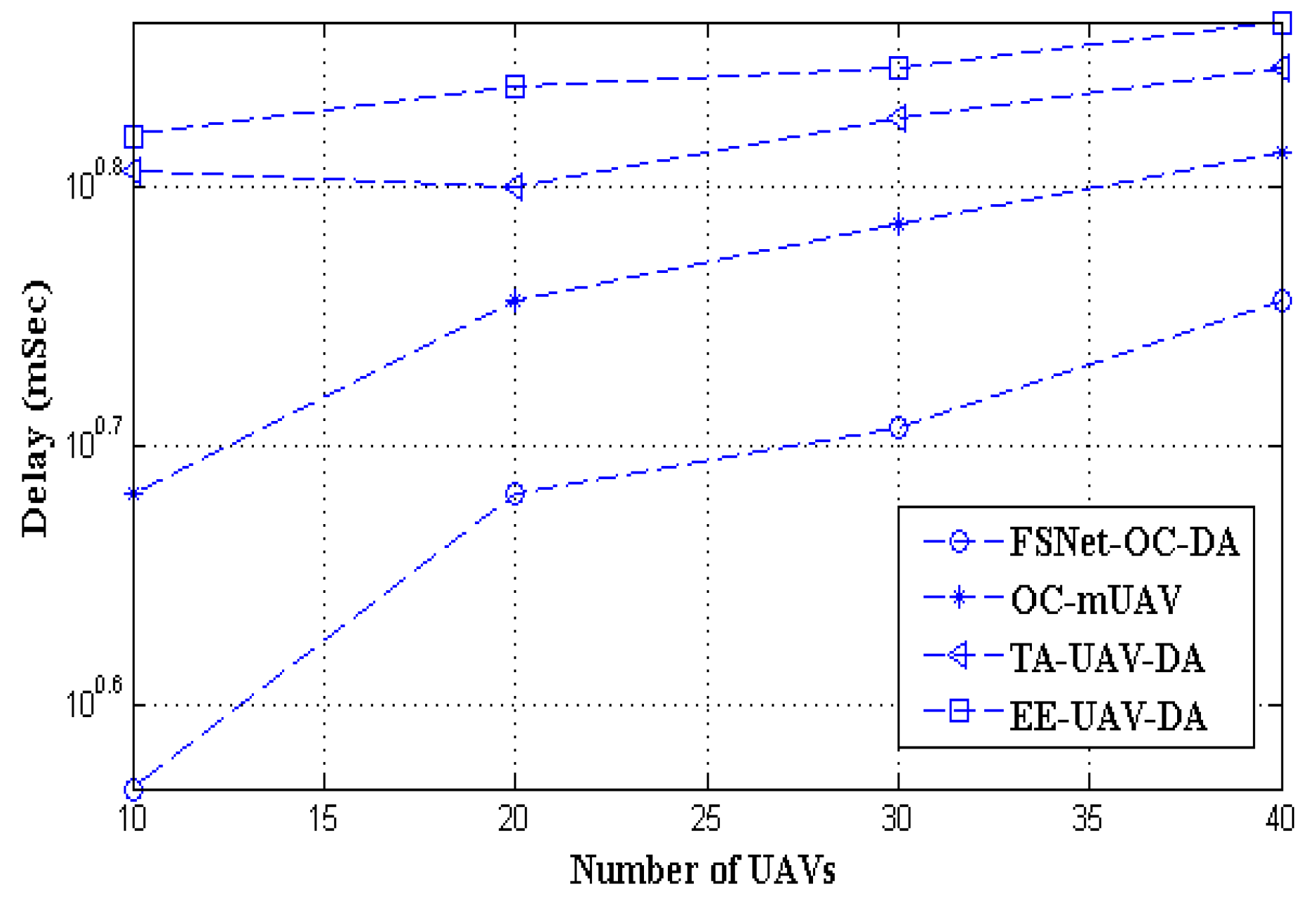 Future Internet Free Full Text Cluster Based Data Aggregation In Flying Sensor Networks 
