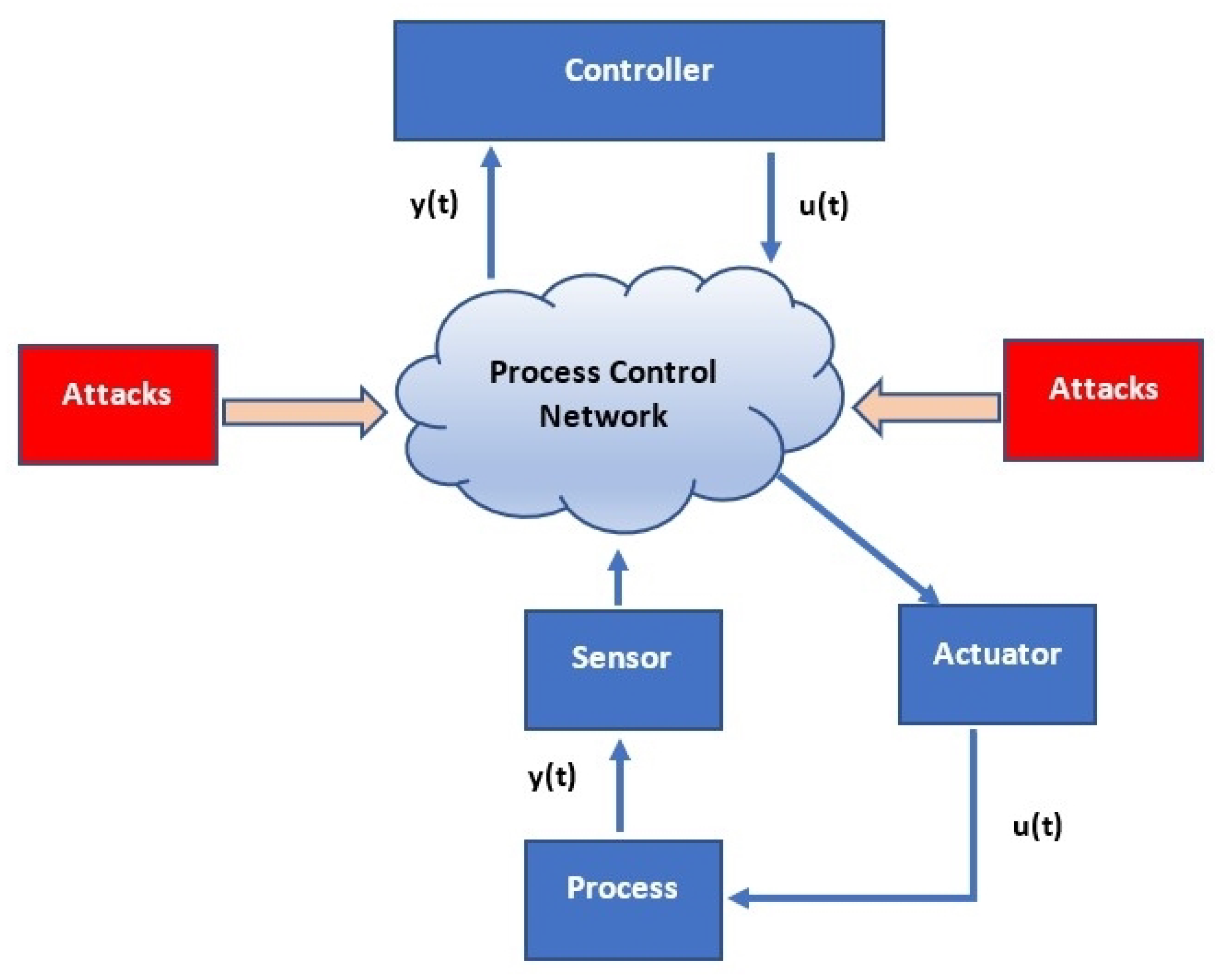 Detection of Man-in-the-Middle (MitM) Cyber-Attacks in Oil and Gas Process Control Networks ...