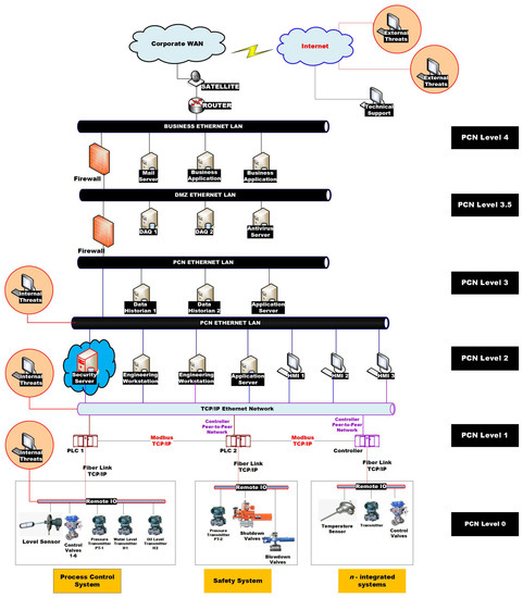 Detection of Man-in-the-Middle (MitM) Cyber-Attacks in Oil and Gas ...