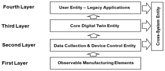Digital Twin Applications in Manufacturing Industry: A Case Study from ...