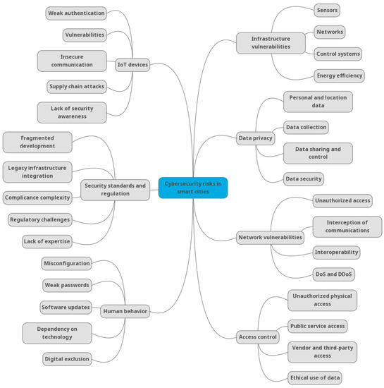 Future Internet | Free Full-Text | Prospects of Cybersecurity in Smart ...