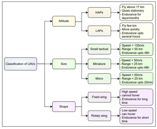 3D Path Planning Algorithms in UAV-Enabled Communications Systems: A ...
