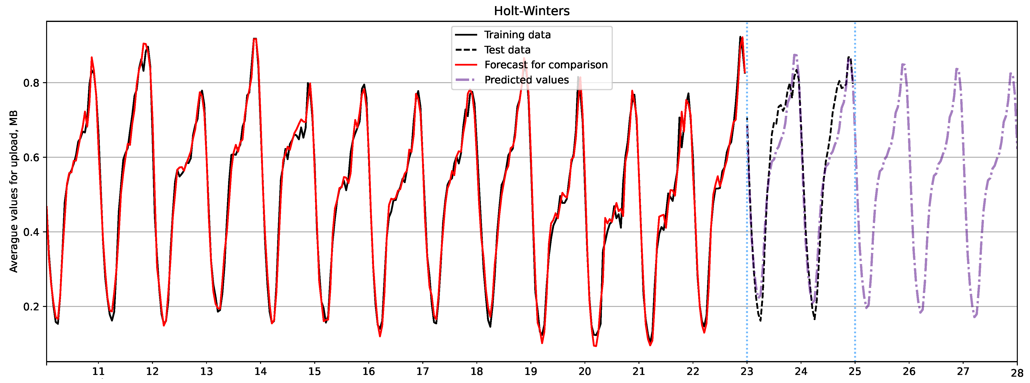 Short-Term Mobile Network Traffic Forecasting Using Seasonal ARIMA and Holt-Winters Models
