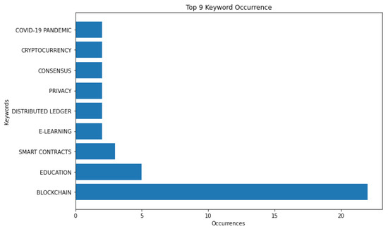 Future Internet | Free Full-Text | Enhancing E-Learning with Blockchain: Characteristics ...