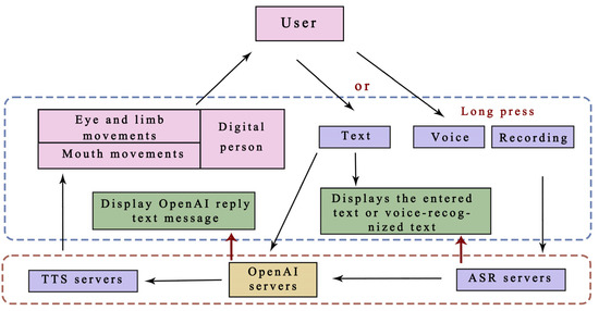 Application of ChatGPT-Based Digital Human in Animation Creation