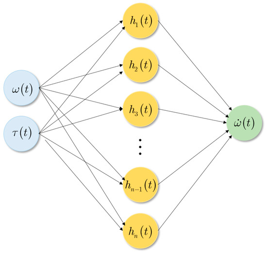 A Hybrid Neural Ordinary Differential Equation Based Digital Twin ...