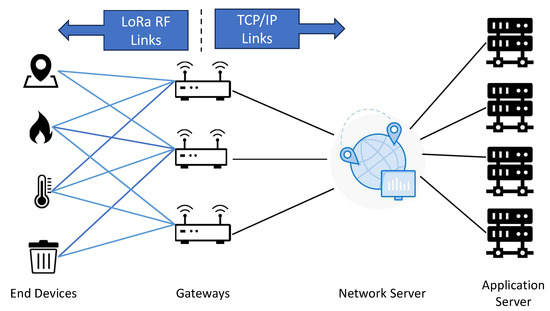 Future Internet | Free Full-Text | FL-LoRaMAC: A Novel Framework for ...