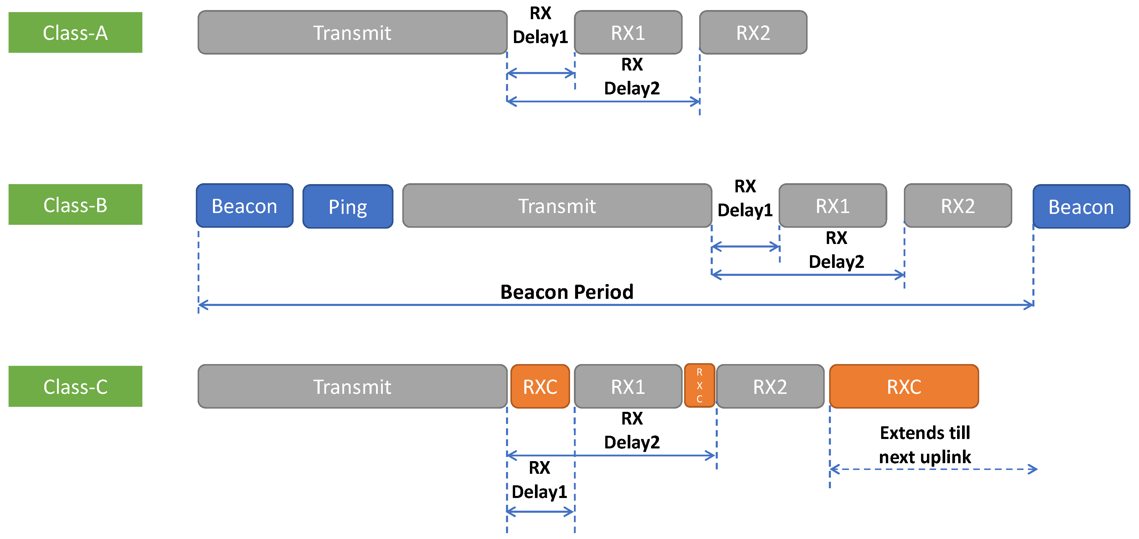 FL-LoRaMAC: A Novel Framework for Enabling On-Device Learning for LoRa-Based IoT Applications